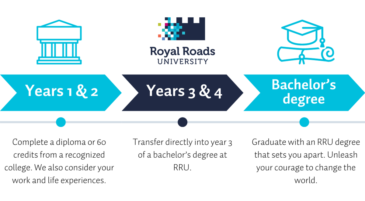 Complete your undergraduate degree | Royal Roads University