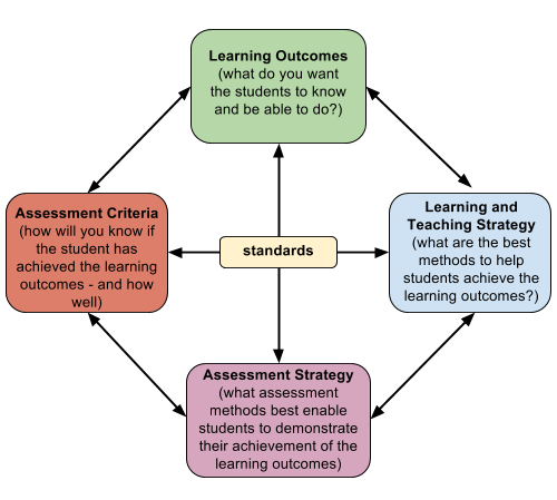 Assessment criteria | Royal Roads University